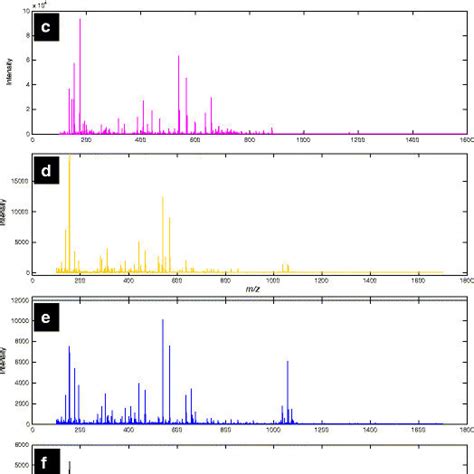 Typical Maldi Tof Ms After Pre Processing Of Lipids Extracted From Download Scientific Diagram