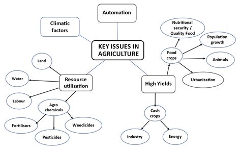 Agriculture Free Full Text Smart Farming Internet Of Things IoT