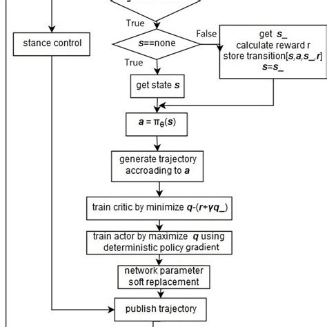 Flow Diagram Of Ddpg Network Training Process Download Scientific