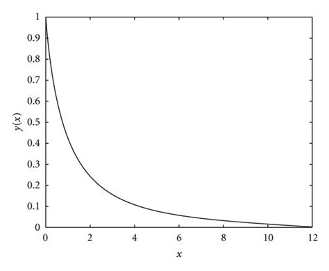 A Plot Of The Numerical Solution Of The Thomas Fermi Problem 56 57