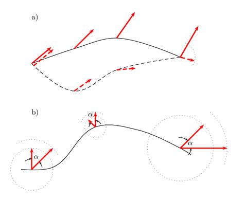 Weyl Gravitation A Parallel Transport Of A Vector Between The Same Download Scientific