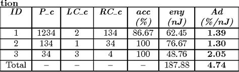 Table 2 From Adaptive Compressed Sensing Architecture In Wireless Brain
