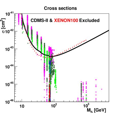 Direct Detection Cross Sections Compared With The Cdms Ii Solid 59