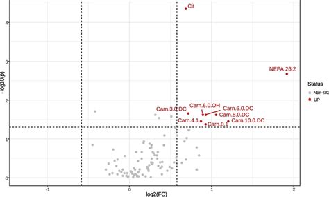 Volcano Plot Depicting Significant Metabolites Between The Sarcopenic