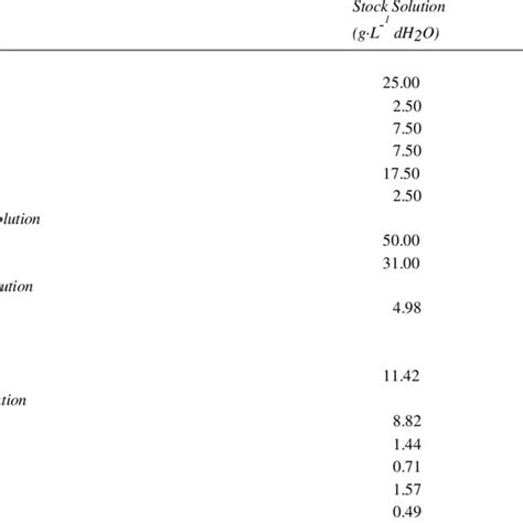 1bold S Basal Medium Bbm Bischoff And Bold 1963 Download Table