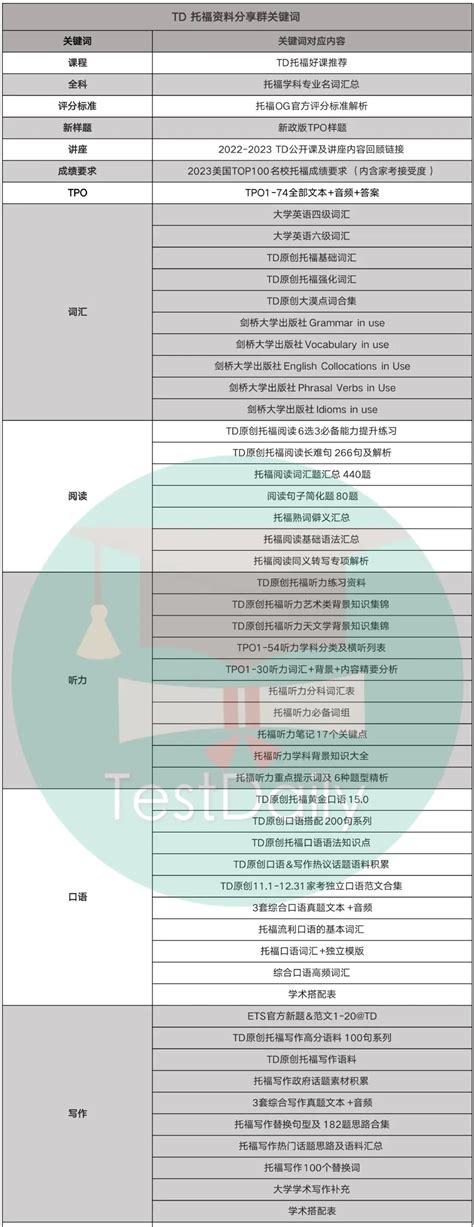 2024年7月13日托福真题考情回顾 独立口语 综合口语命中原题 这次托福你分手了吗 附托福真题资料免费下载领取 TestDaily厚朴优学