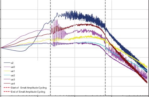 Mpfa Short Cyclic And Dissipation Test Results In A High Plasticity Download Scientific Diagram
