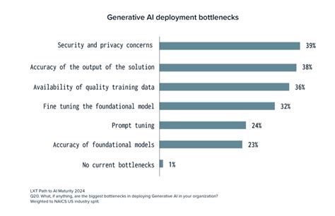 An Executive Perspective On Top Challenges In Generative Ai Deployments
