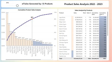 Borys Kuznietsov On Linkedin Powerbi Datavisualization Paretoanalysis Businessintelligence