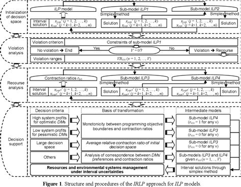 Figure 1 From Interval Recourse Linear Programming For Resources And