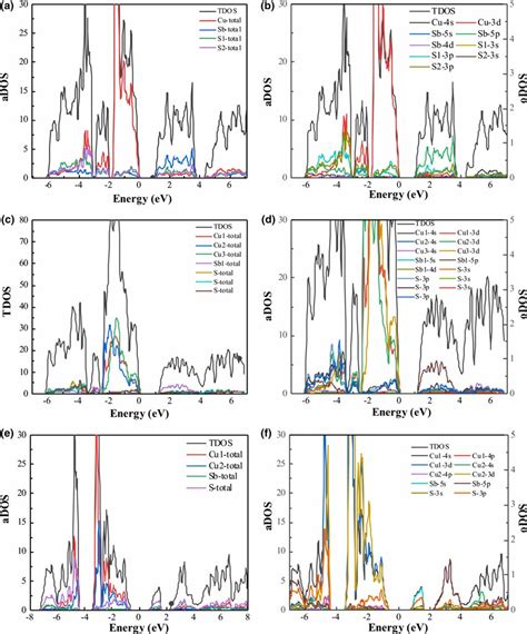 Atom Projected Density Of States Ados And Orbital Projected Density