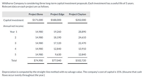solved compute the net present value for each project