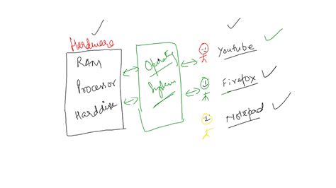 Understanding Operating Systems In Very Easy Way Why They Are Essential For Your Computer By