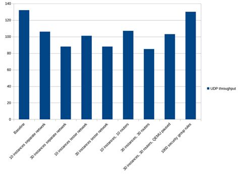 6183 Openstack Neutron Resource Density Test Report — Performancedocs 01 Documentation