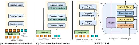 论文审查 Ee Mllm A Data Efficient And Compute Efficient Multimodal Large Language Model