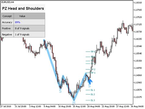 Pz Head And Shoulders Mt4 Buy Trading Indicator For Metatrader 4