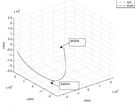 Figure 2 From Fuel Optimal Design Of Moon Earth Trajectories Using Legendre Pseudospectral