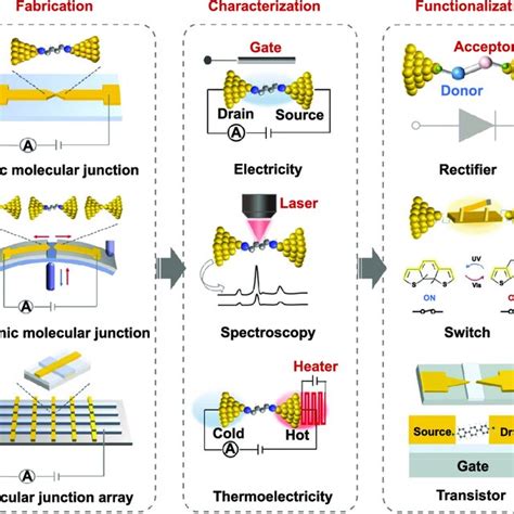 Three Essential Aspects Of Molecular Electronics Fabrication Download Scientific Diagram
