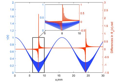 Phase Error Under The Condition δk Фg Xk Download Scientific Diagram