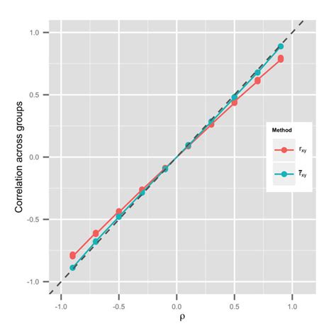Histogram Of 124750 Pearson Correlation Coefficients Obtained From The Download Scientific