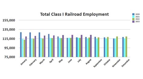 Rail News Us Class I Employment Steady In August For Railroad