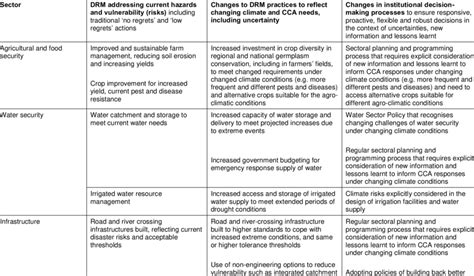 Some Examples Of The Relationship Between Current Disaster Risk And