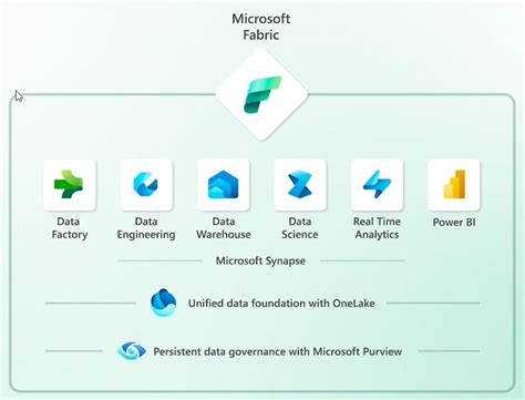 Quodara On Linkedin Microsoftfabric Powerbi Onelake Synapse
