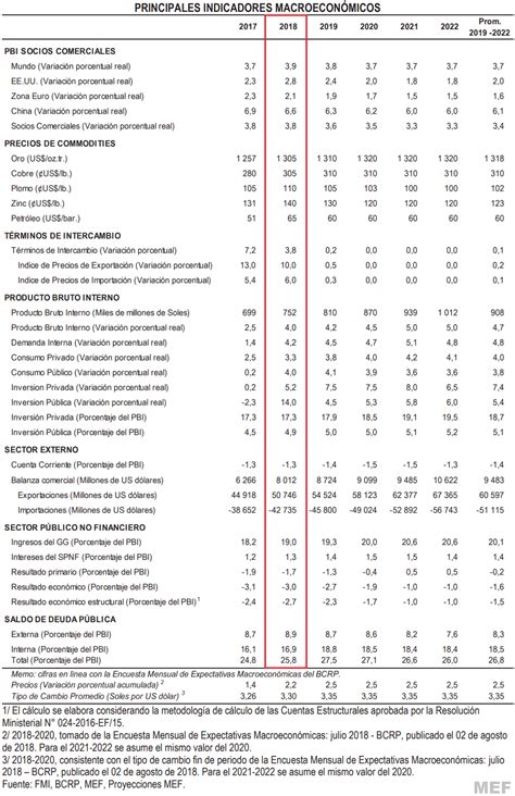 Desarrollo Peruano Marco Macroeconómico Multianual 2019 2022
