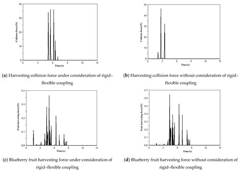 Agriculture Free Full Text Analysis And Testing Of Rigidflexible