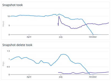 How We Upgraded An Old 3pb Large Elasticsearch Cluster Without