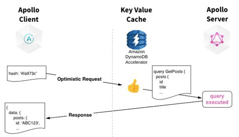 Automatic Persisted Queries On Aws Using Cloudfront Serverless And