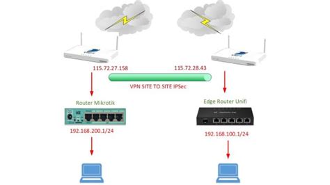Cấu Hình Vrrp Trên Router Mikrotik Congnghewifi Vn
