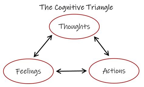Cognitive Behavioral Triangle