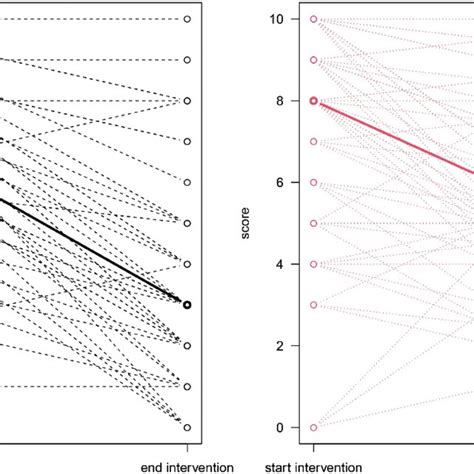 Spaghetti Plots The Figures Illustrate The Within Group Difference In