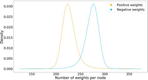 25 Positive And Negative Weights In The Output Layer Of The Decoder Download Scientific Diagram