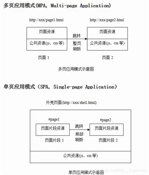 单页面模式和多页面模式详解 单页面和多页面 csdn博客
