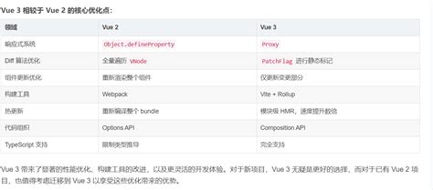 vue3对比vue2的性能优化和提升 ：vue 3 vs vue 2 vue3比vue2慢 csdn博客