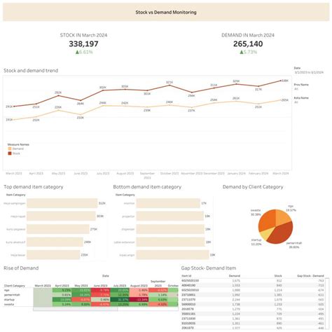 Tableau Datavisualization Dataanalytics Andrew Aquila Chrisanto