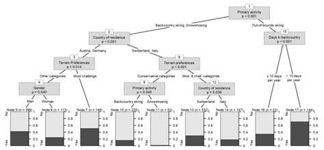 Conditional Inference Tree Analysis Of The Airbag Use Attributes Among