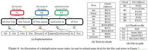 Physical Vs Logical Indexing With Idea Inverted Deduplication Aware