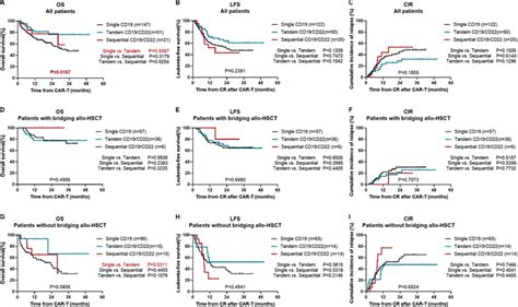 Survival Of Patients According To Different Car T Cell Therapies A