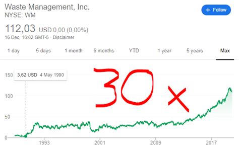 Waste Management Stock Analysis Moat And Scale But Easily Down 50