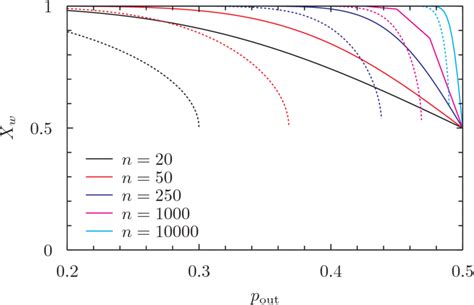 stochastic block model q 2 pin 5 and varying n solid lines show