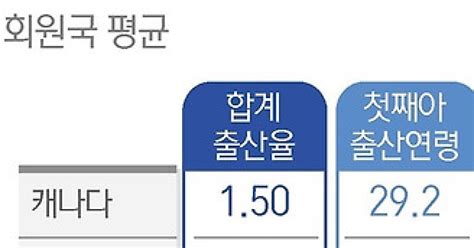 출산율 8년째 Oecd 국가 중 꼴찌…뾰족수 없는 인구대책