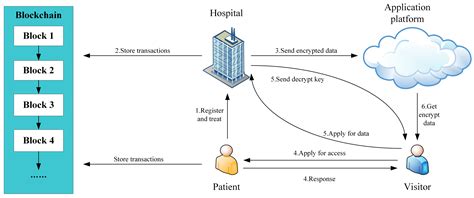 Symmetry Free Full Text Privacy Preserving Medical Data Sharing System With Symmetric