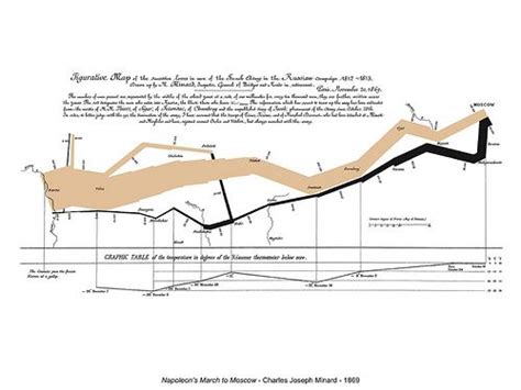 I 4 Napoleons March To Moscow 1869 Charles Joseph Minard Graphik