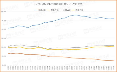 有没有发现，现在很少人谈东西差距了 米筐投资