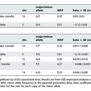 Summary Of Association Results For HDL C HDL Particle Size And HDL Download Scientific Diagram