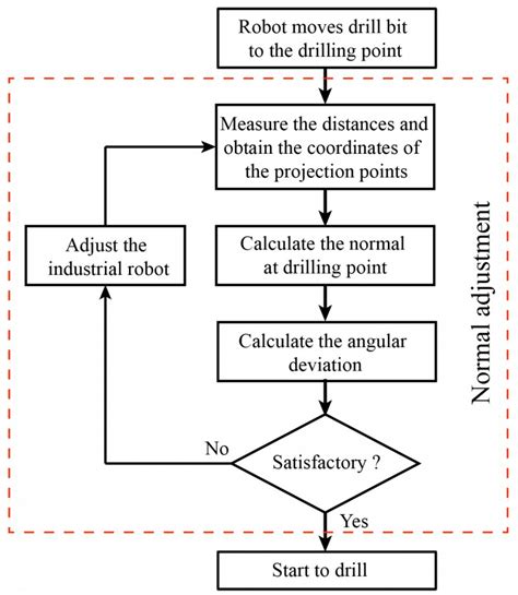A Normal Sensor Calibration Method Based On An Extended Kalman Filter For Robotic Drilling