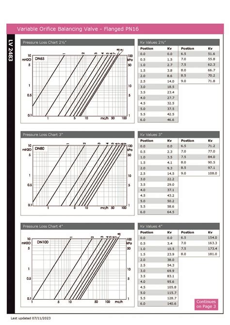 Variable Orifice Balancing Valve Flanged Pn16
